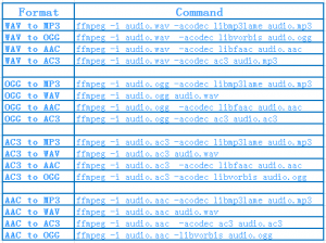 Top 5 Free Ways to Convert Audio Files - Free Audio Converter